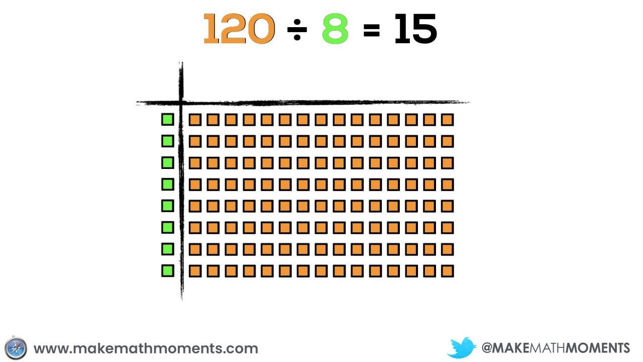 The Progression of Division | From Fair Sharing to Arrays, Area Models ...