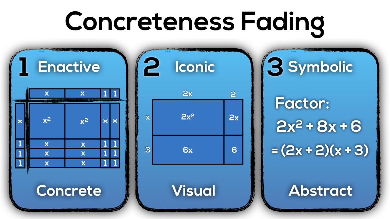 The Progression of Division | From Fair Sharing to Arrays, Area Models ...