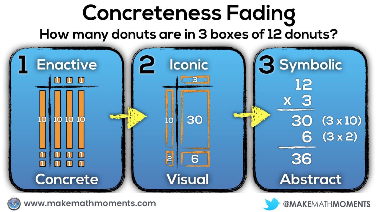 Making Math Moments Matter With The Concreteness Fading Model