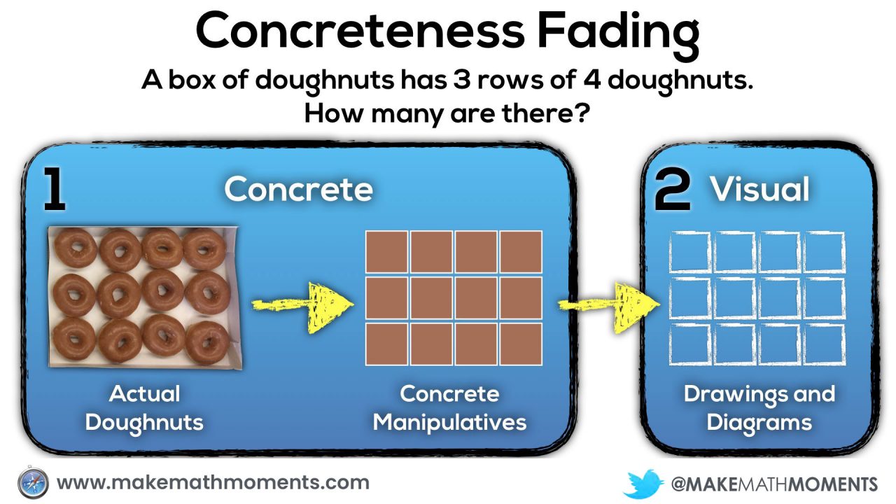 Making Math Moments Matter With The Concreteness Fading Model