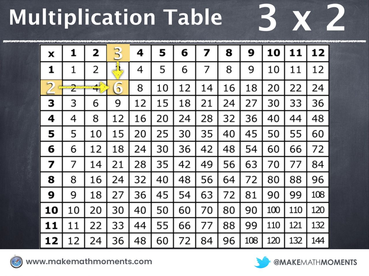 Does Memorizing Multiplication Tables Hurt More Than Help?