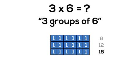 Progression of Multiplication: Arrays, Area Models & Standard Algorithm