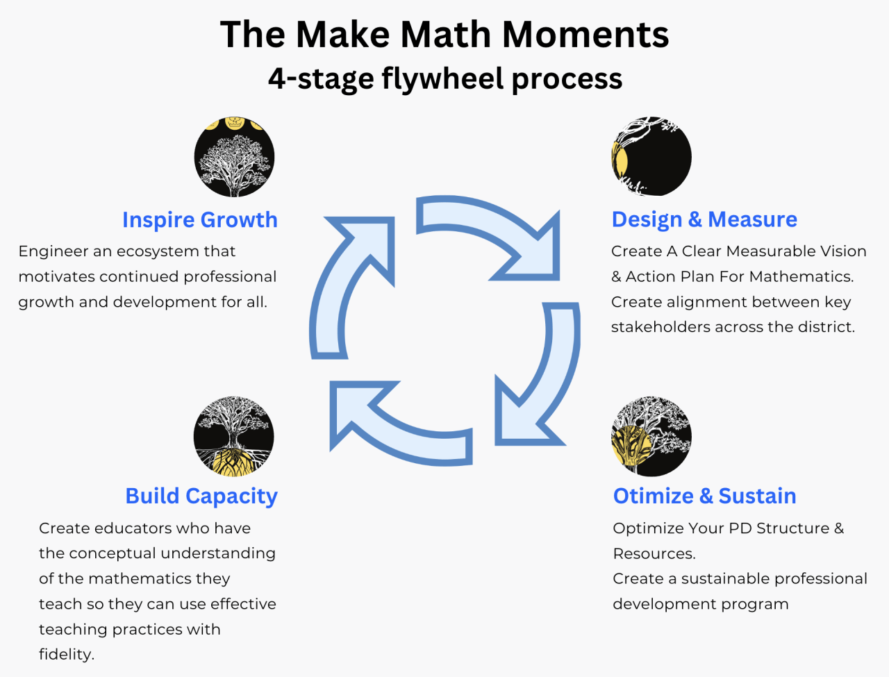 Make Math Moments District Improvement Program | Mentoring Math Leaders