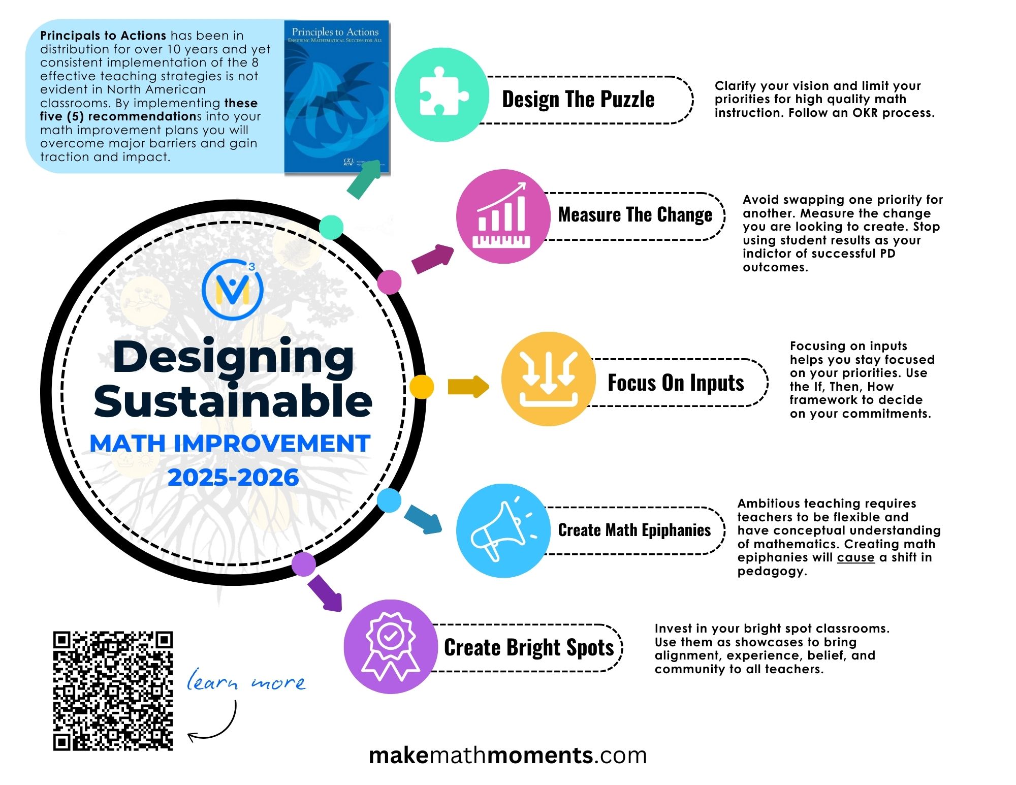 Make Math Moments District Improvement Program | Mentoring Math Leaders